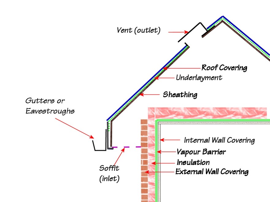 Components of a sloped roof system | Consulting PG